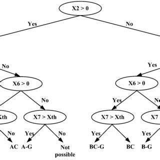 Fault Classification Algorithm Download Scientific Diagram