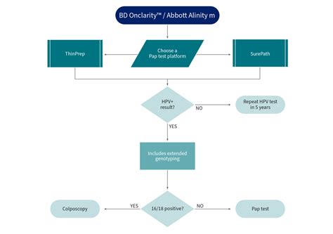 Primary Hpv Screening Flowcharts Nrtcc