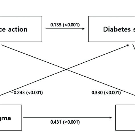 Mediating Effect Of Variables Download Scientific Diagram