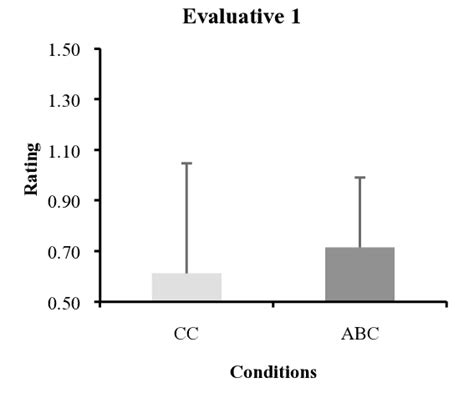 Figure E Participants Evaluative Question One At The Two Conditions Download Scientific