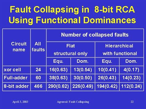 Hierarchical Fault Collapsing Functional Equivalences And Dominances