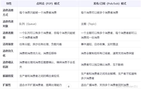 消息队列篇 基础篇(消息队列特点,应用场景、点对点和发布订阅工作模式,rabbmitmq和kafka代码示例等)消息队列点对点和发布订阅 消息队列篇 基础篇(消息队列特点,应用场景、点对点和发布订阅工作模式,rabbmitmq和kafka代码示例等)消息队列点对点和发布订阅