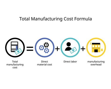 Total Manufacturing Cost Formula For Direct Material Cost Plus Labor Cost Plus Manufacturing