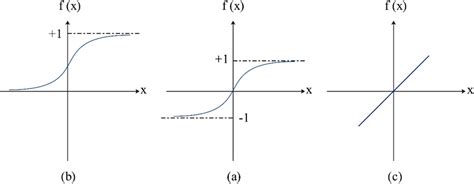 Typical Transfer Functions A Logsig B Tansig And C Pureline