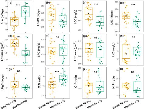 Boxplot Of Aboveground Community Weighted Mean Cwm Traits Of Kobresia Download Scientific