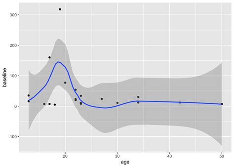 Chapter 26 Bivariate Ggplot2 Scatterplots To Visualize Relationships
