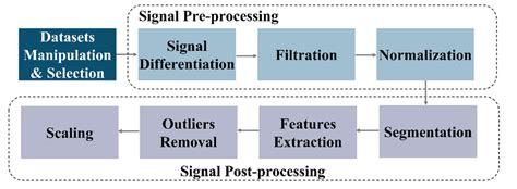 Ppg Signal Processing And Feature Extraction Download Scientific Diagram