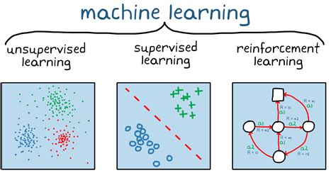 Machine Learning Unsupervised Learning AiOps Redefined