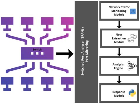 Architecture Of The Proposed Ids Download Scientific Diagram