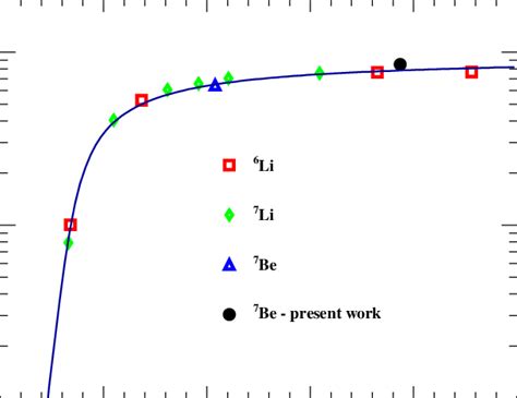The Reduced Reaction Cross Sections For The 7 Be 12 C System Obtained Download Scientific