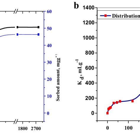 Influence Of Contact Time On A Sorption Efficiency And Sorbed Download Scientific Diagram