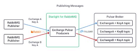 Migrate To Modern Streaming Using Starlight For Rabbitmq Datastax