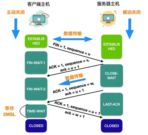 Tcp 和 Udp 的爱恨情仇 Tcp和udp的协议