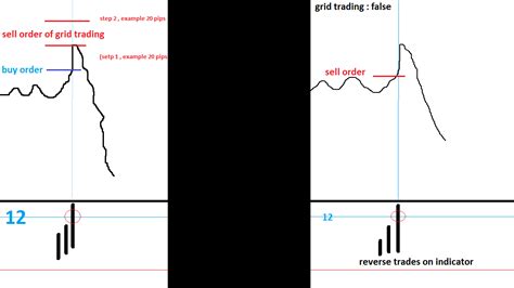 Making Ea From Indicator An Order To Develop The Trading Robot At Munity Freelance