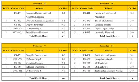 Bs Computer Science Muhammad Nawaz Sharif University Of Engineering And Technology Multan