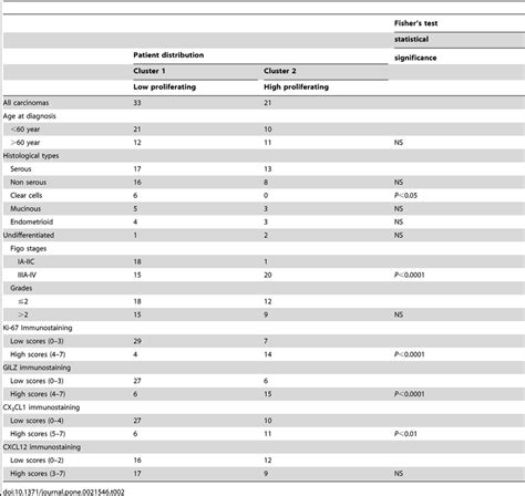 Identification Of High And Low Proliferation Clusters Download Table