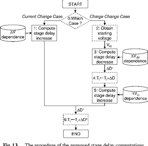 Figure 13 From Gate Delay Estimation In Sta Under Dynamic Power Supply
