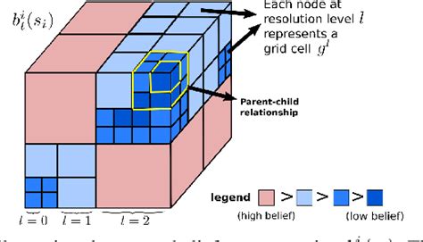 Figure 2 From Multi Resolution POMDP Planning For Multi Object Search