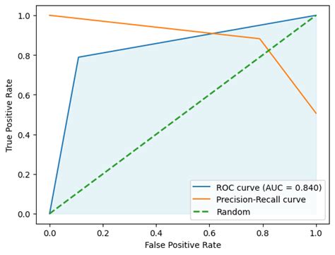Evaluating Recommendation Systems Roc Auc And Precision Recall