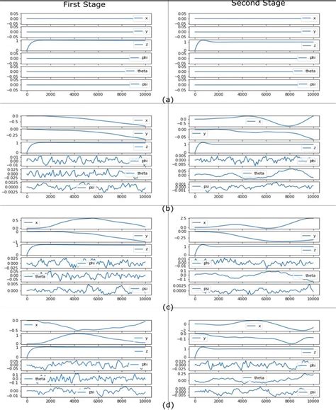 Results Of First And Second Stage For Various Disturbance Magnitudes