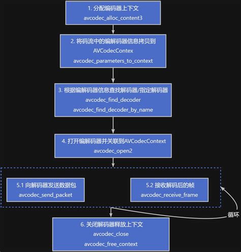 ffmpeg 理论基础 ffmpeg 默认编码方式 csdn博客