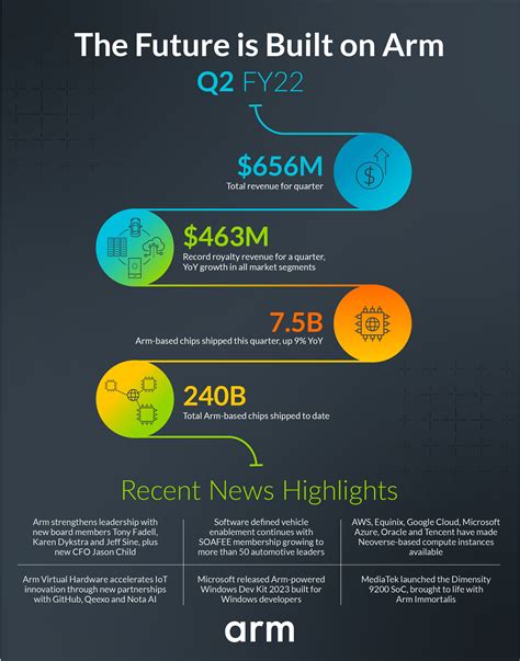 Arm Technology Is Defining The Future Of Computing Record Royalties Highlight Increasing