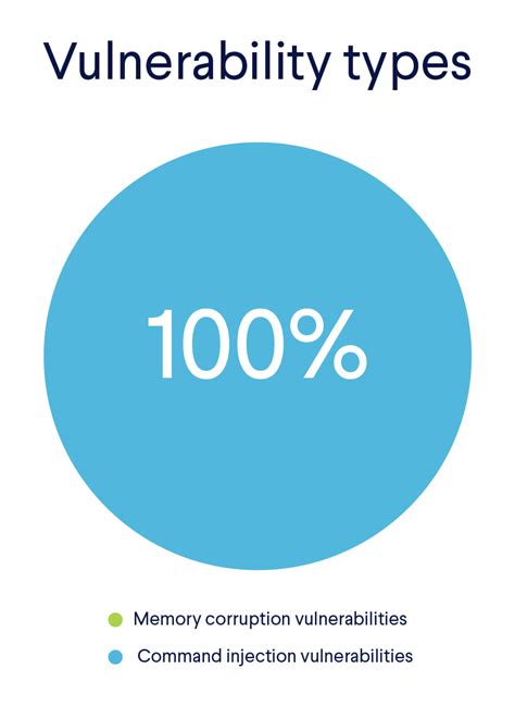 IoT Botnet Report Malware And Vulnerabilities Targeted CUJO AI