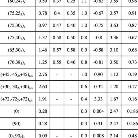 1 A Comparison Of Buckling Loads For Uniform Uniaxial Compression Download Table