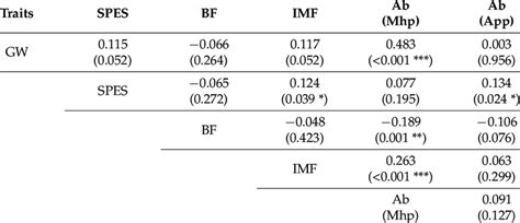 Pearson Correlation Coefficients Between The Traits Evaluated Download Scientific Diagram