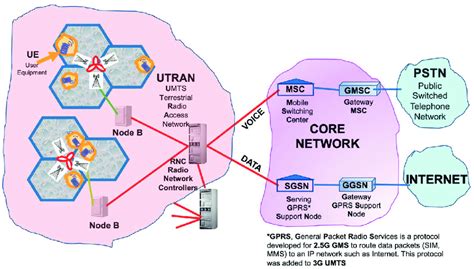 3 G Umts Network Architecture Download Scientific Diagram
