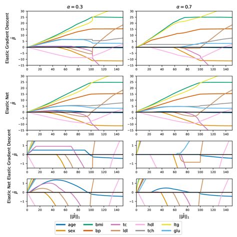 solution paths for elastic gradient descent without momentum and the