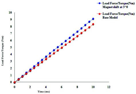 Load Forcetorque Vs Time Download Scientific Diagram