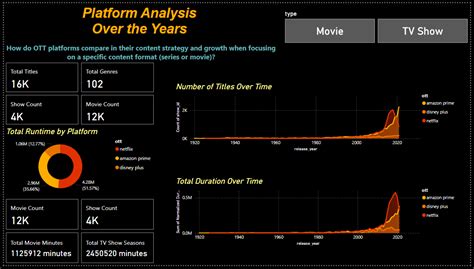 Github Aditipatil38ott Platform Analytics Dashboard An Interactive