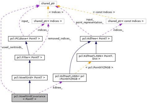 Point Cloud Library Pcl Pclvoxelgridcovariance Class Template Reference