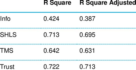 Results For Coefficient Of Determination R² Download Scientific Diagram