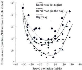 Relationship Between Speed Deviation And Collision Rate Download Scientific Diagram