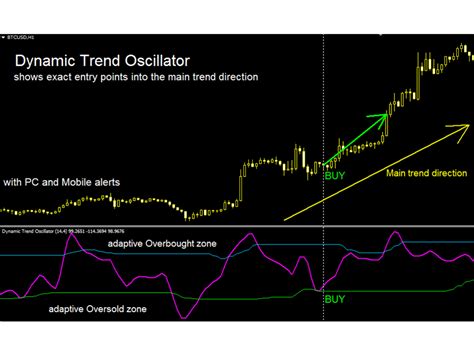 Dynamic Trend Oscillator M Mt4 Aierior