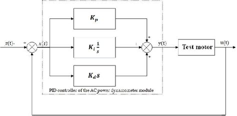 Figure 1 From Control Strategy Of Ac Electrical Dynamometer Module In