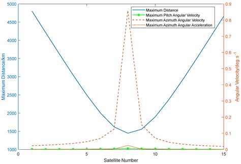 A Flexible Topology Control Strategy For Mega Constellations Via Inter Satellite Links Based On