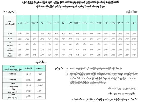 ရန်ကုန်မြို့နှင့် မန္တလေးမြို့အတွက် ရည်ညွှန်းလက်ကားဈေးနှုန်းများနှင့် ပြည်ထောင်စုနယ်မြေ နေပြည
