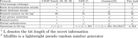 Comparison Of Ultralightweight Authentication Protocols Download Table