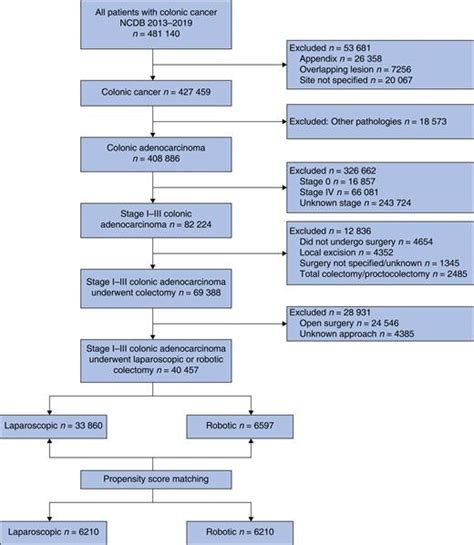 Eugene Yeo On Linkedin Robotic And Laparoscopic Colectomy Propensity Score Matched Outcomes From…