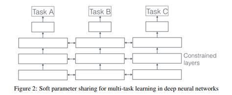 An Overview Of Multi Task Learning In Deep Neural Networks