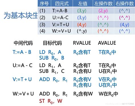 编译原理教程 10 代码优化和目标代码生成 51cto博客 程序代码编写