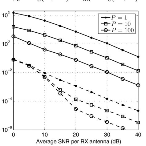 Pdf Estimation And Compensation Of Tx And Rx Iq Imbalance In Ofdm