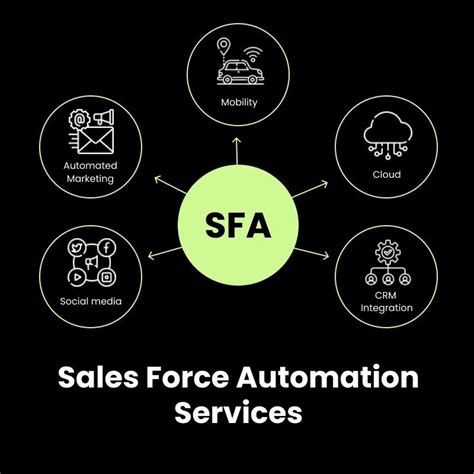Sales Force Automation Services At Rs 12000 Sales Force Automation In