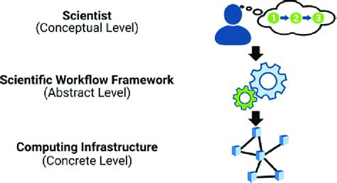 1 Three Abstraction Levels Of Scientific Workflow Descriptions Adapted Download Scientific