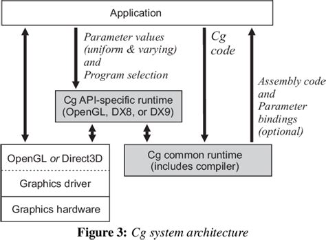 Figure 3 From Cg A System For Programming Graphics Hardware In A C