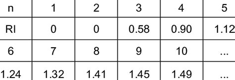 Average Random Consistency Index Ri Download Scientific Diagram