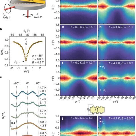 Six Fold Anisotropy In The Orbital Fflo State Measured In The 17 Nm Download Scientific